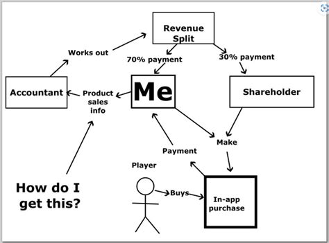 unity analytics tracking in app purchases r unity3d