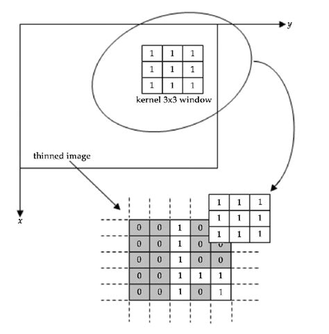 Kernel Convolution Algorithm To Find Intersections In The Thinned Image
