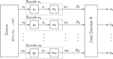 Figure 1 From Low Complexity Coding And Source Optimized Clustering For Large Scale Sensor