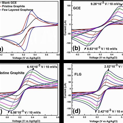 A Comparison Of Eis Of Blank Gce Pristine Graphite And Hse Flg In