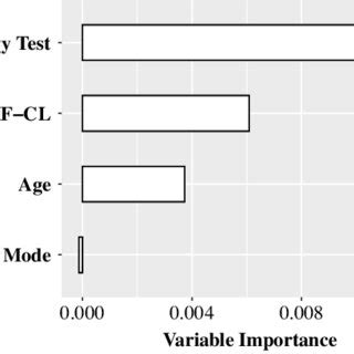 The Impact Of Each Predictor Variable On The Dependent Variable Download Scientific Diagram