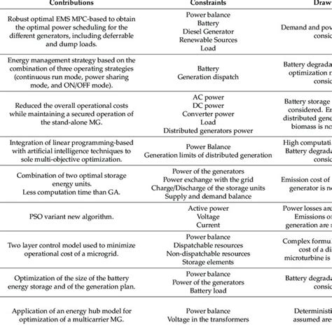 Analysis Of Microgrid Optimization Techniques Download Scientific Diagram