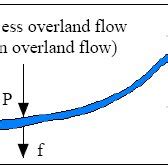 Generation Of Infiltration Excess Overland Flow Mechanism Download Scientific Diagram