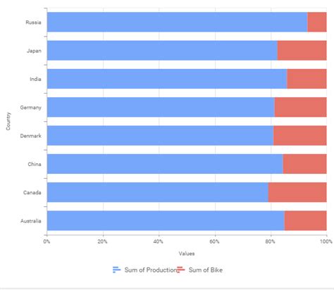 configuring 100 stacked bar chart with syncfusion dashboard designer