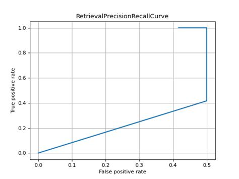 Retrieval Precision Recall Curve — Pytorch Metrics 182 Documentation