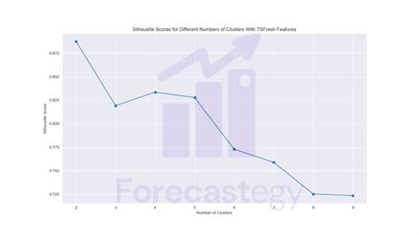 Time Series Clustering In Python With Scikit Learn Forecastegy