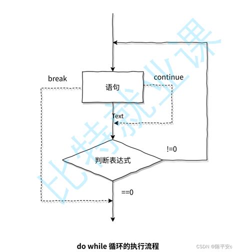 循环语句的简单介绍 while if continue csdn博客