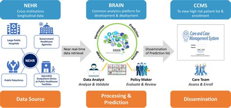 The Three Major Systems Required To Implement The End‐to‐end Workflow Download Scientific