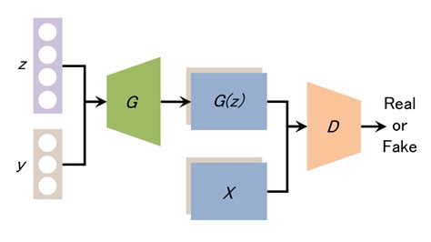 CGAN Conditional GAN 条件付き敵対的生成ネットワーク NegativeMindException