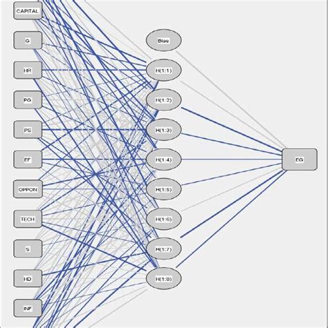 Figure No 2 Neural Network Architecture Source Spss V22 Output Download Scientific Diagram