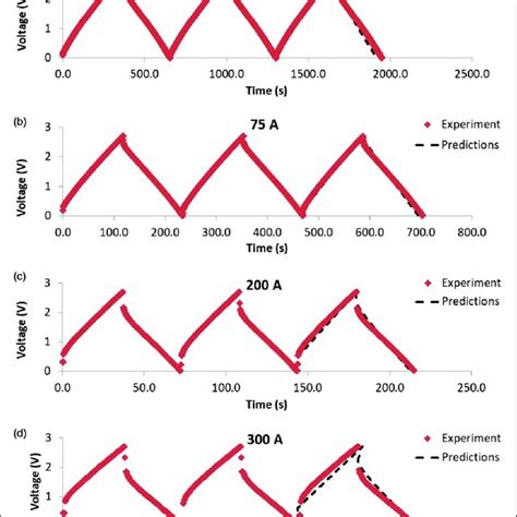 Experimental Data For Three Gcd Cycles And Predictions For One Gcd