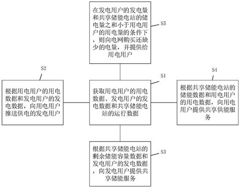 Cooperative Operation Control Method And System For Power Distribution Network Containing Shared