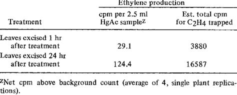 Ethylene Production From Bean Seedlings Following Foliar Treatments