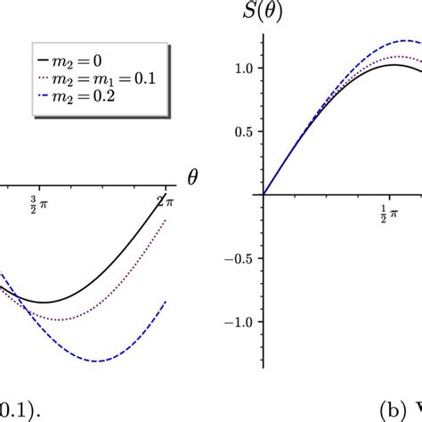Numerical Solutions Of The Angular Eq 12 With Download