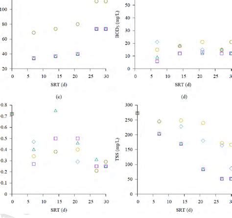 Results Of The Operation Of The Reactors As A Function Of The Solids Download Scientific