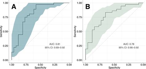 performance of the biomarker based multivariable diagnostic model in