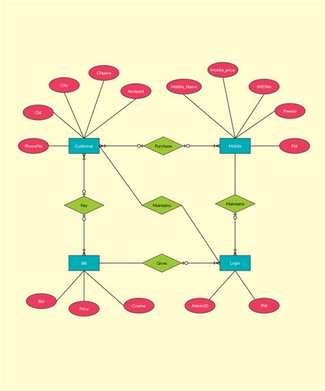 Entity Relationship Diagram Everything You Need To Know About Er