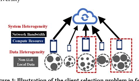 Figure 1 From Pyramidfl A Fine Grained Client Selection Framework For