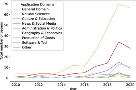 Temporal Evolution Of Interest For Domains The Total Number Of Systems