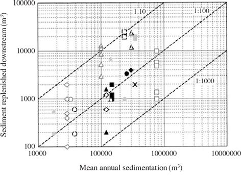 Relation Of Annual Reservoir Sedimentation To Amount Of Sediment