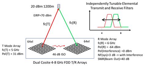 soi rfic tunable filters improve phased array system performance page