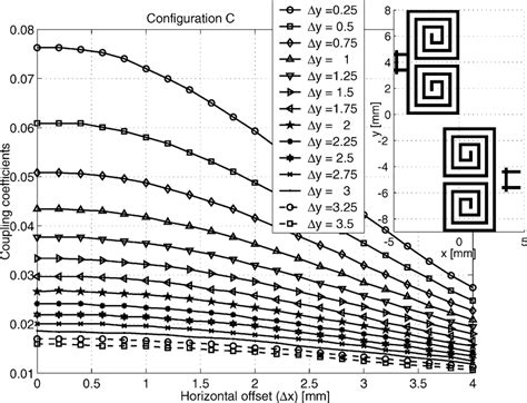 Extracted Coupling Coefficients For Coupling Configuration C As A