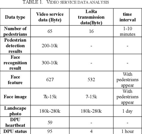 Table 1 From Design And Performance Analysis Of Lora For Smart Forestry Video Services