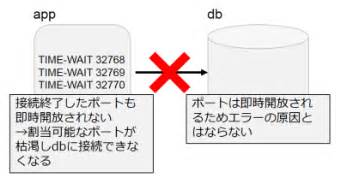 高負荷環境でDBが直面する問題とはPHPとMySQLの TCP TIME WAIT チューニング 前編 さくらのナレッジ