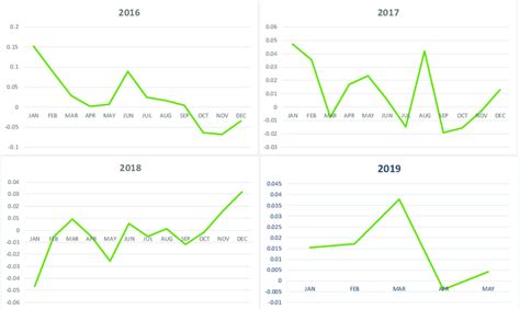 1 Green Bonds Capital Returns Source Authors Elaborations Of Borsa