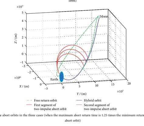 Figure 1 From Design And Analysis Of Direct Abort Orbits In The Earth