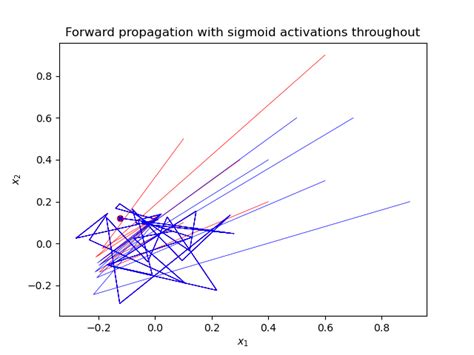 Forward Propagation Of Different Input Features For The Classification