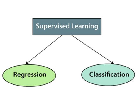 Supervised Learning Netstech Knowledge About Technology And IT System