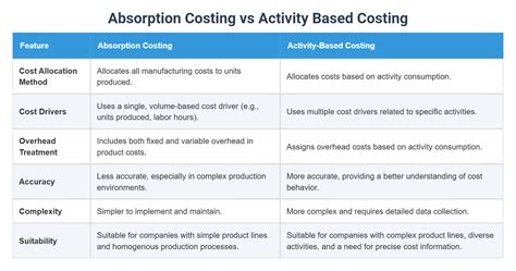 Absorption Costing Vs Activity Based Costing