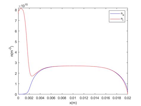 Steady State Density Profiles Test Case 1 Mesh With 512 Cells Left