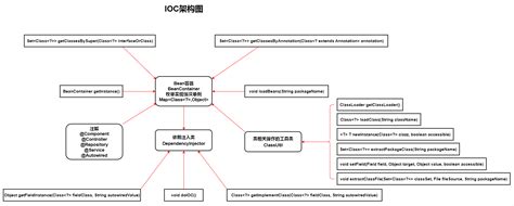 Github Enndfp Simple Framework Simpleframework Spring Spring Ioc