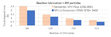 Advancing Simulation Capabilities Integrated Smoothed Particle