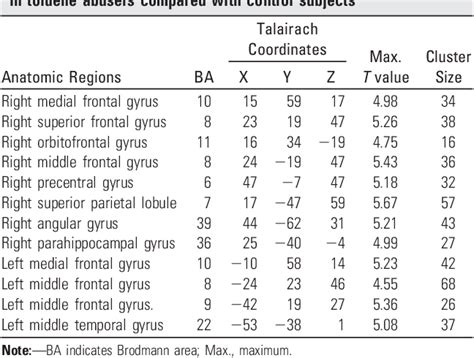 Table 2 From Correlate With Cognitive Deficits Parietal Cortices Of