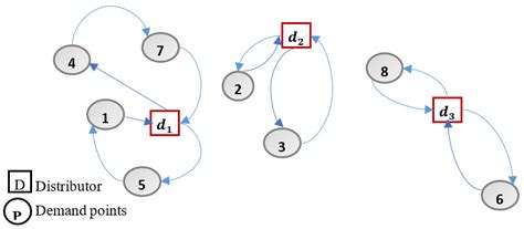 Problem Solving By Gams Download Scientific Diagram
