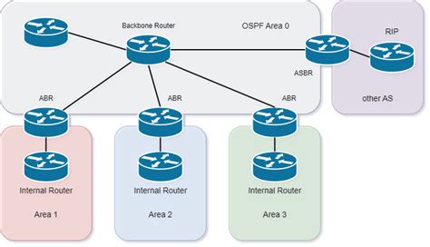 Ospf Cisco Ios Configure Ospf Cisco Ios Configure