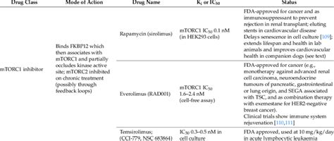 Classes Of Mtor Pathway Modulators With Examples Of Each Class