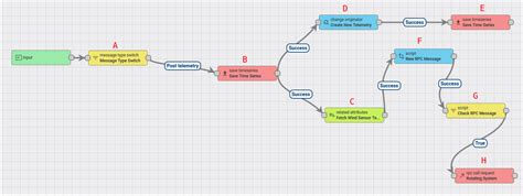 Thingsboard Find Out How To Send A Remote Procedure Call Facebook