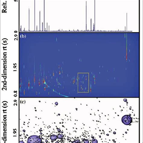 A Comparison Of A Gc Tof Chromatogram Analyzed Independently Top Download Scientific Diagram