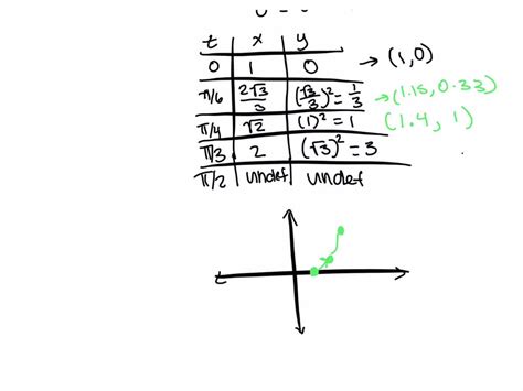 Solved A Pair Of Parametric Equations Is Given X Sect Y Tan2