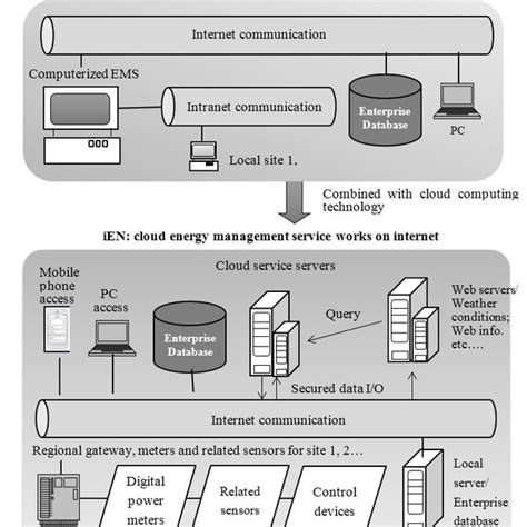 The Evolution Of Cloud EMS Download Scientific Diagram