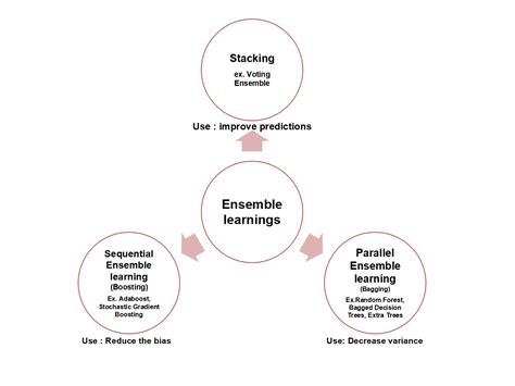 Ensemble Methods Essential Machine Learning Concepts To By Nabil M Abbas Analytics Vidhya