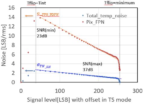 Noise Characteristics In A Ts Operation For Fpn And Temporal Noise