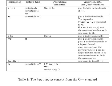 Input Iterator Requirements In Addition To Iterator Download Table