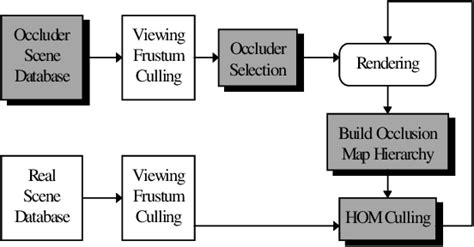 Figure 2 From Visibility Culling Using Hierarchical Occlusion Maps Semantic Scholar