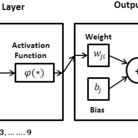 Predicted Lift Coefficient From Ann Models Versus Targeted Lift Download Scientific Diagram