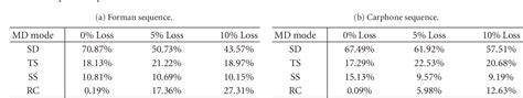 Table 2 From End To End Rate Distortion Optimized Md Mode Selection For